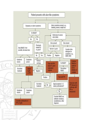 Ulcer peptic algorithm | DOCX