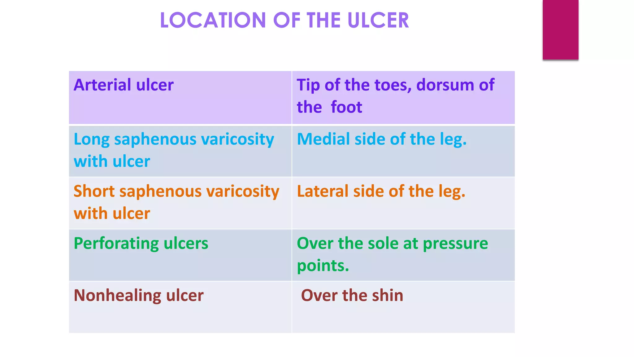 Ulcers Basics | PPTX