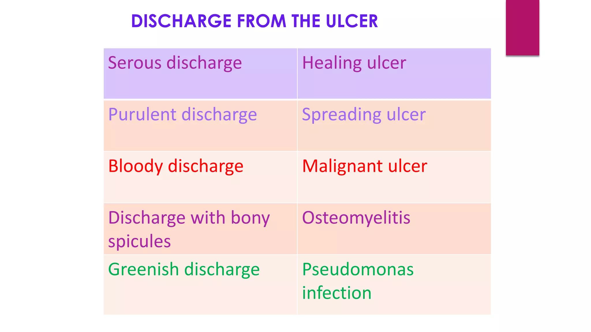 Ulcers Basics | PPTX