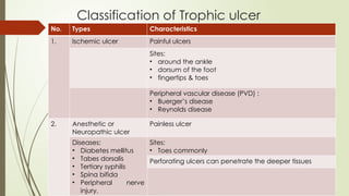 ULCER, SINUS, abscess, fistula vewry basics.pptx