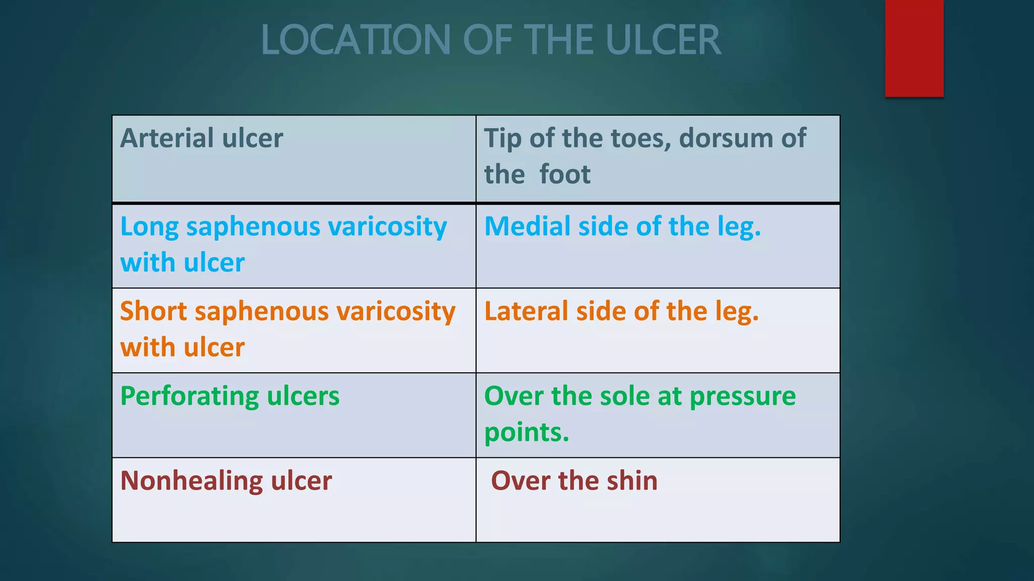 Ulcer sinus fistula | PPTX