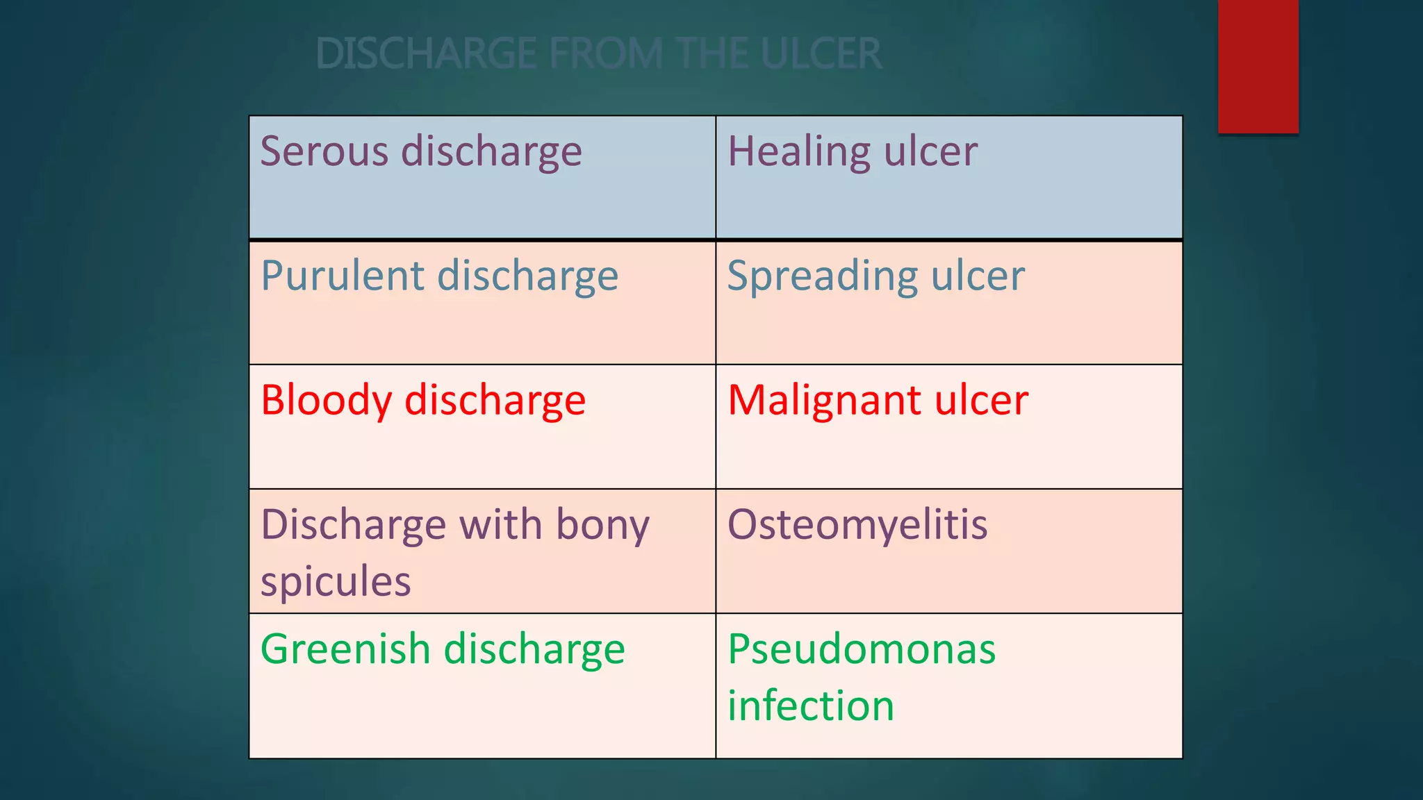 Ulcer sinus fistula | PPTX