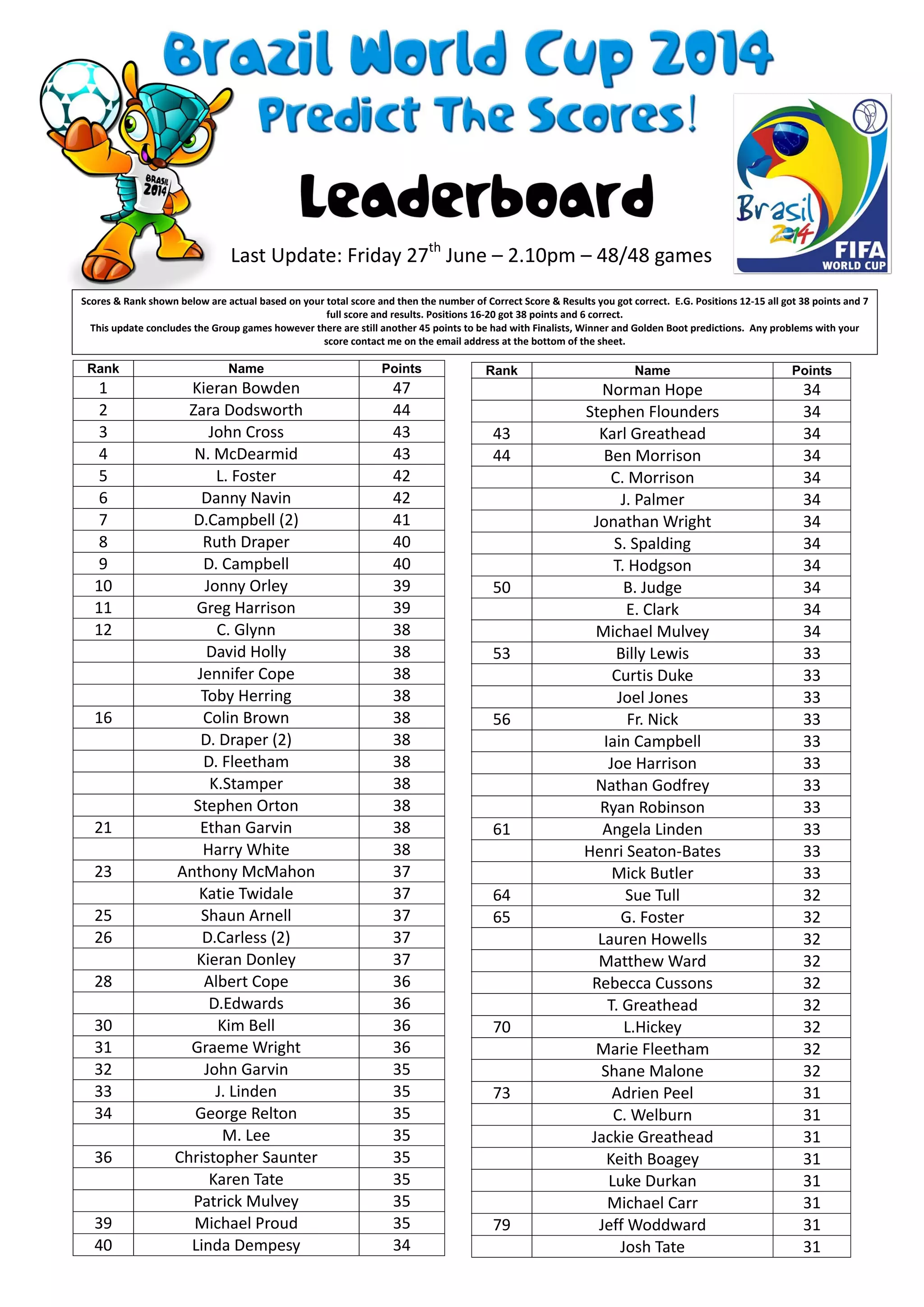 Predict The Score Leaderboard 2014 | PDF
