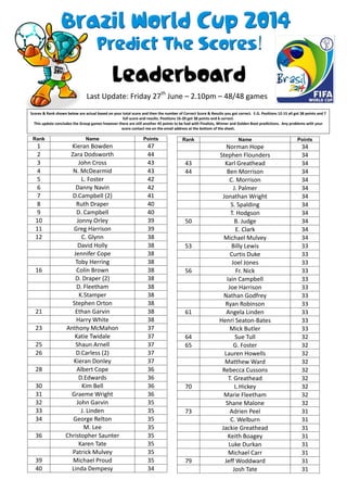 Predict The Score Leaderboard 2014 | PDF
