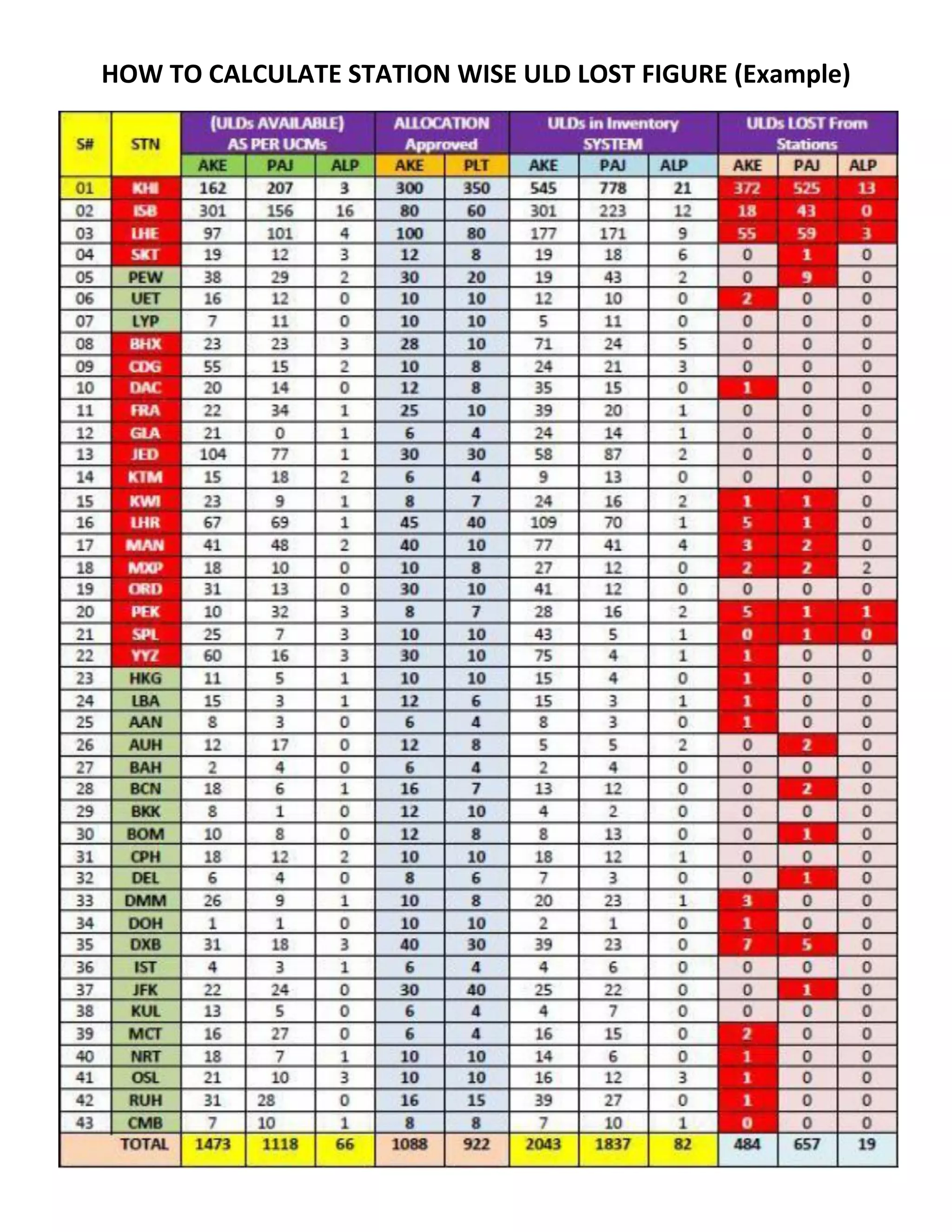 Uld control manual 2012 | PDF