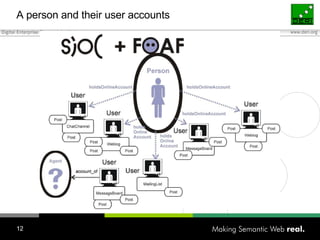 Weaving SIOC into the Web of Linked Data | PPT