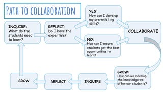 Teacher Librarian Collaborative Practice | PPTX