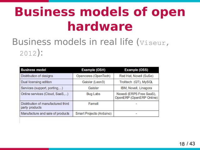 Open Source Hardware for Dummies | PPT