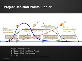 Innovation for Real Estate: Building Information Modeling (Erin Rae ...