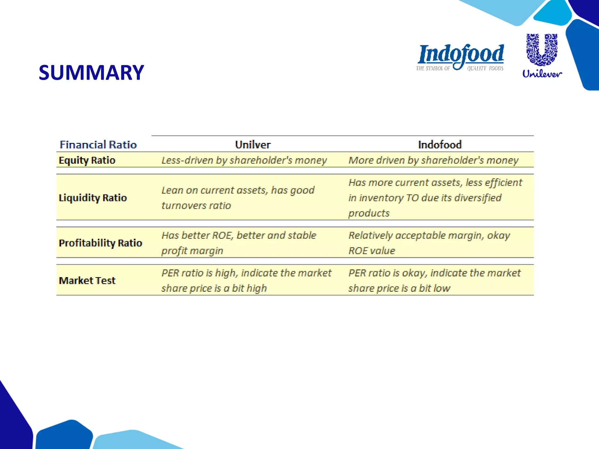 Financial Ratio Comparison Unilever & Indofood | PDF