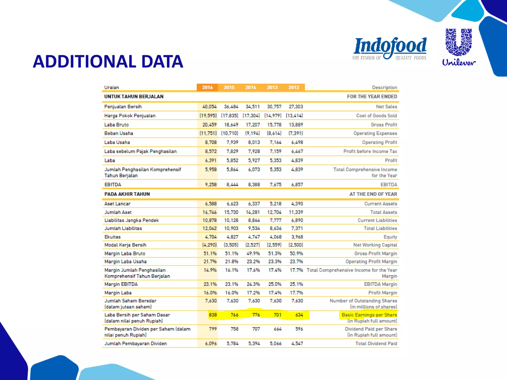 Financial Ratio Comparison Unilever & Indofood | PDF