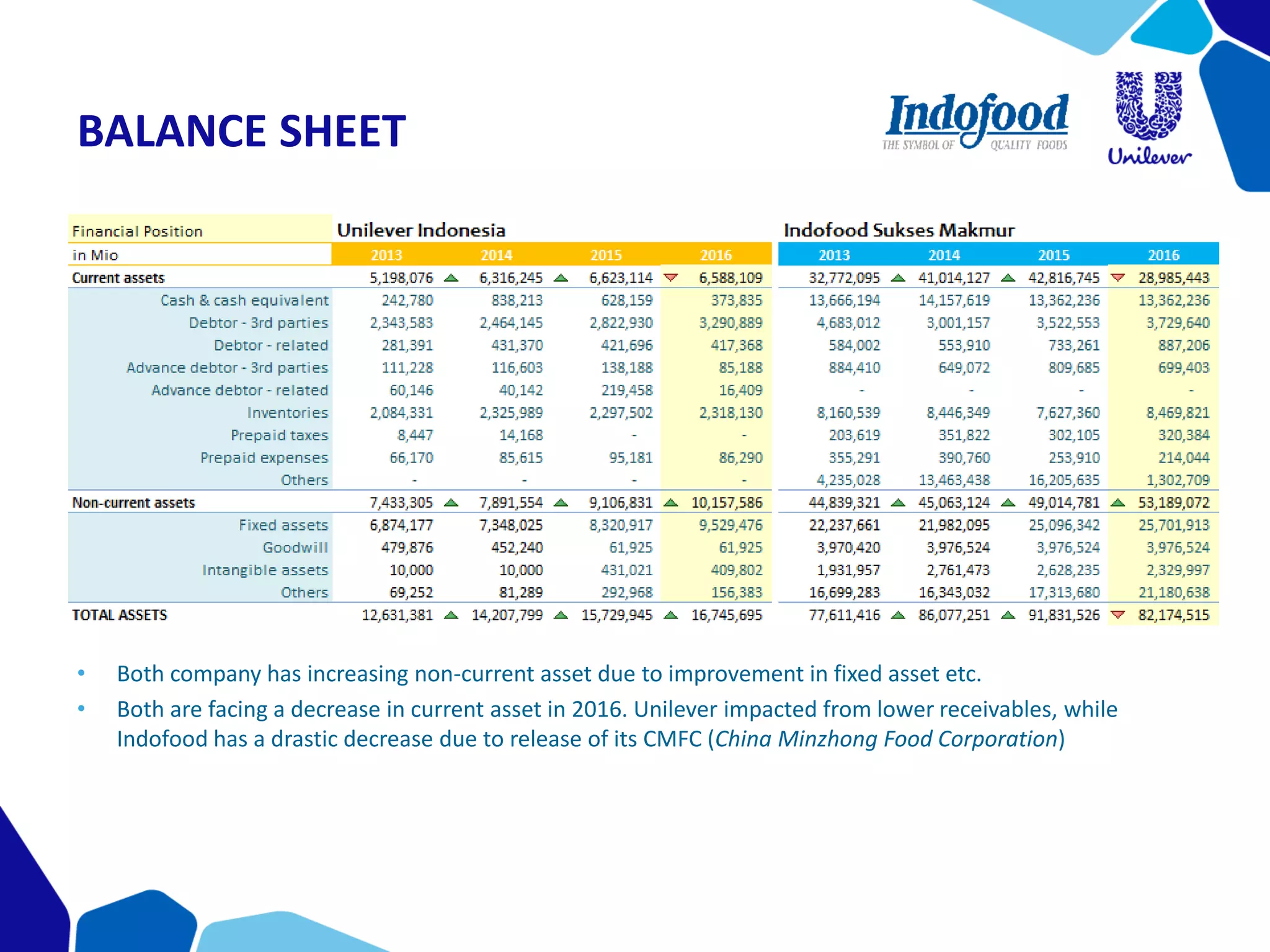 Financial Ratio Comparison Unilever & Indofood | PDF