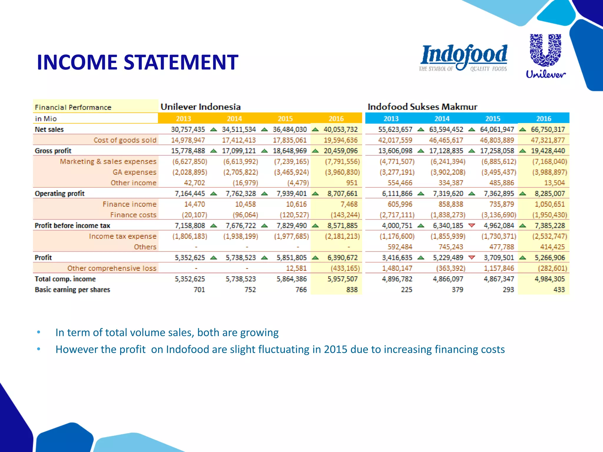 Financial Ratio Comparison Unilever & Indofood | PDF