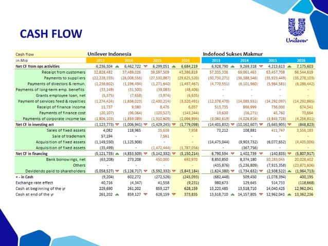 Financial Ratio Comparison Unilever & Indofood | PDF