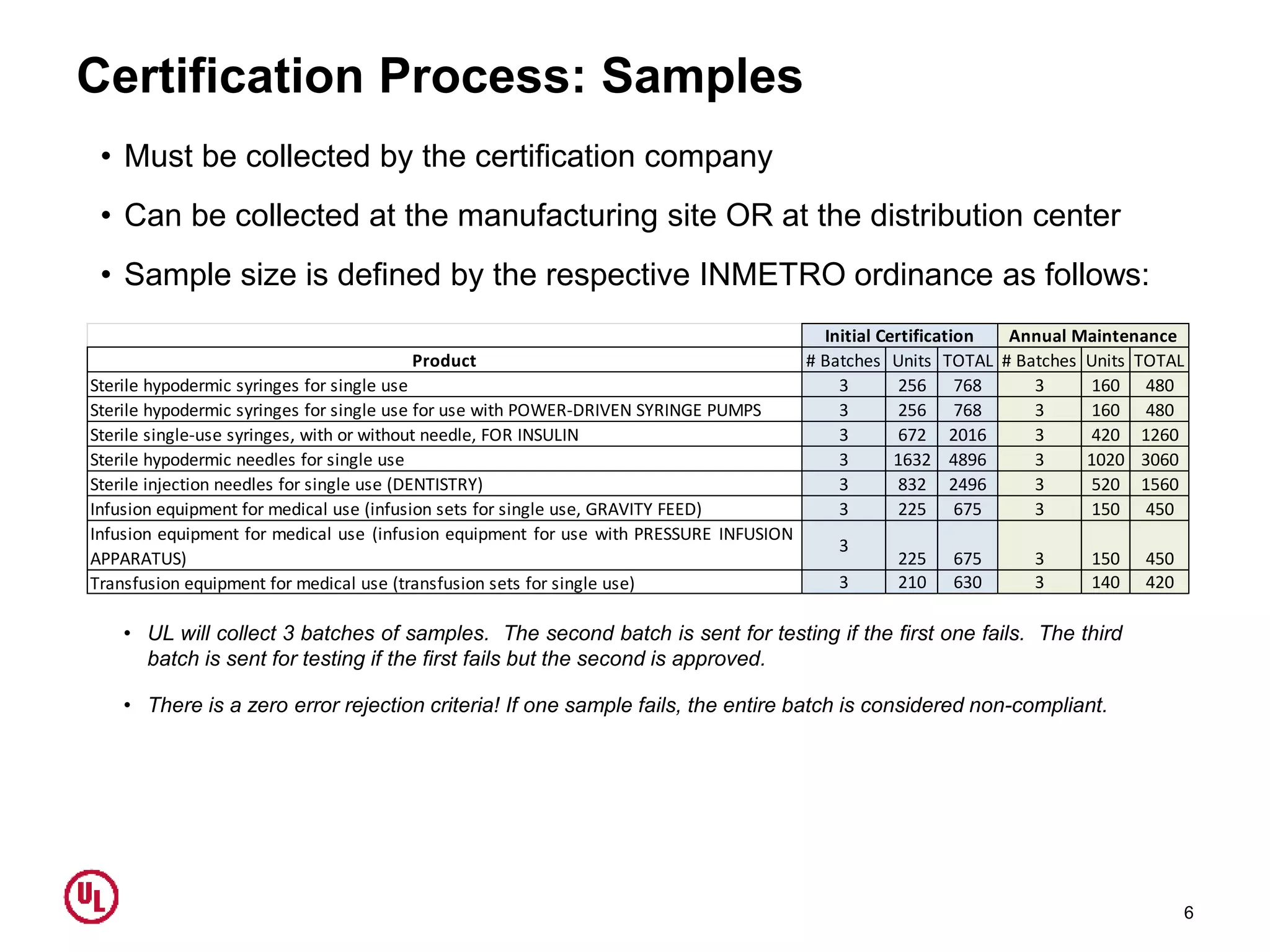 UL inmetro non active devices - 2012 | PDF