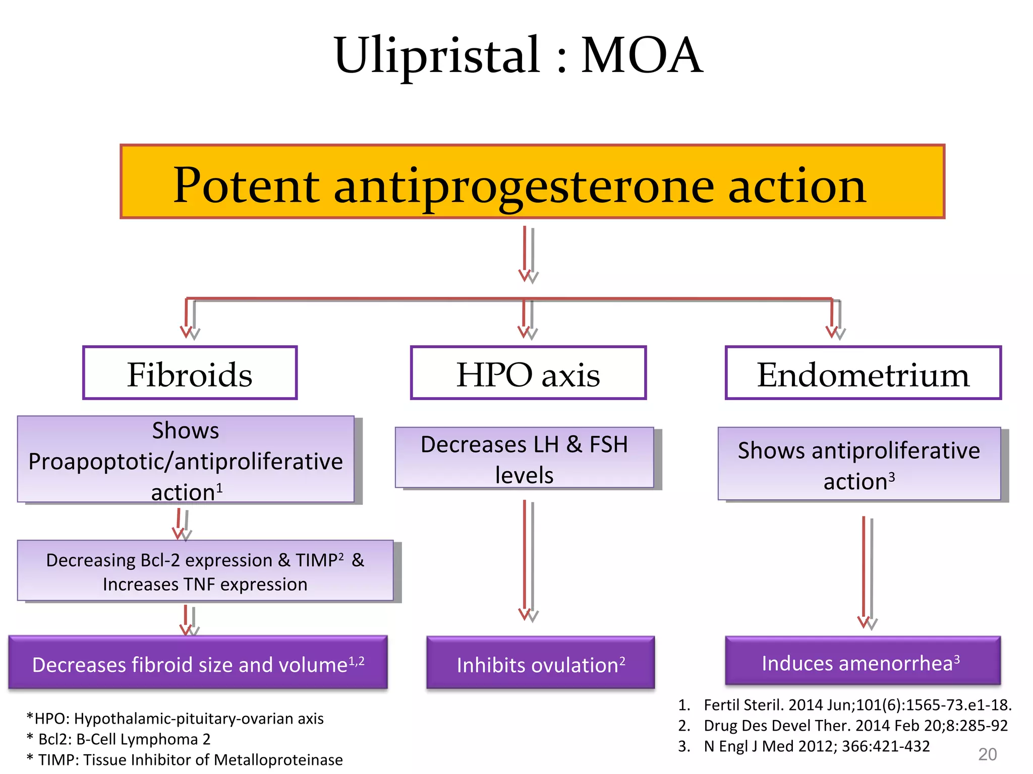 Medical Management of Fibroids | PPT
