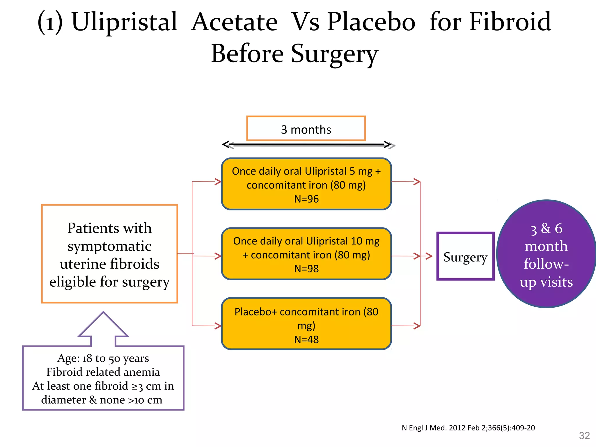 Medical Management of Fibroids | PPT