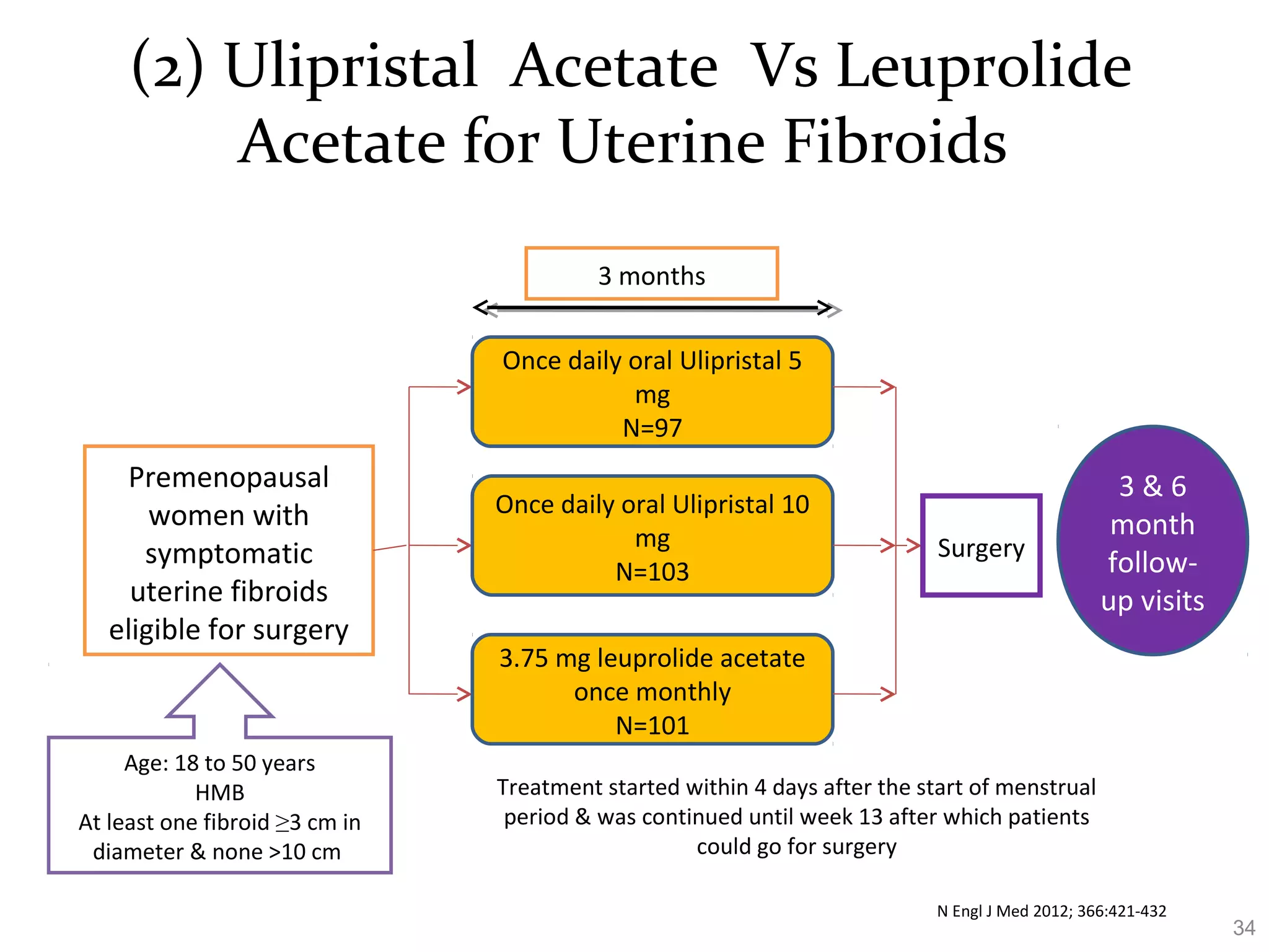 Medical Management of Fibroids | PPT