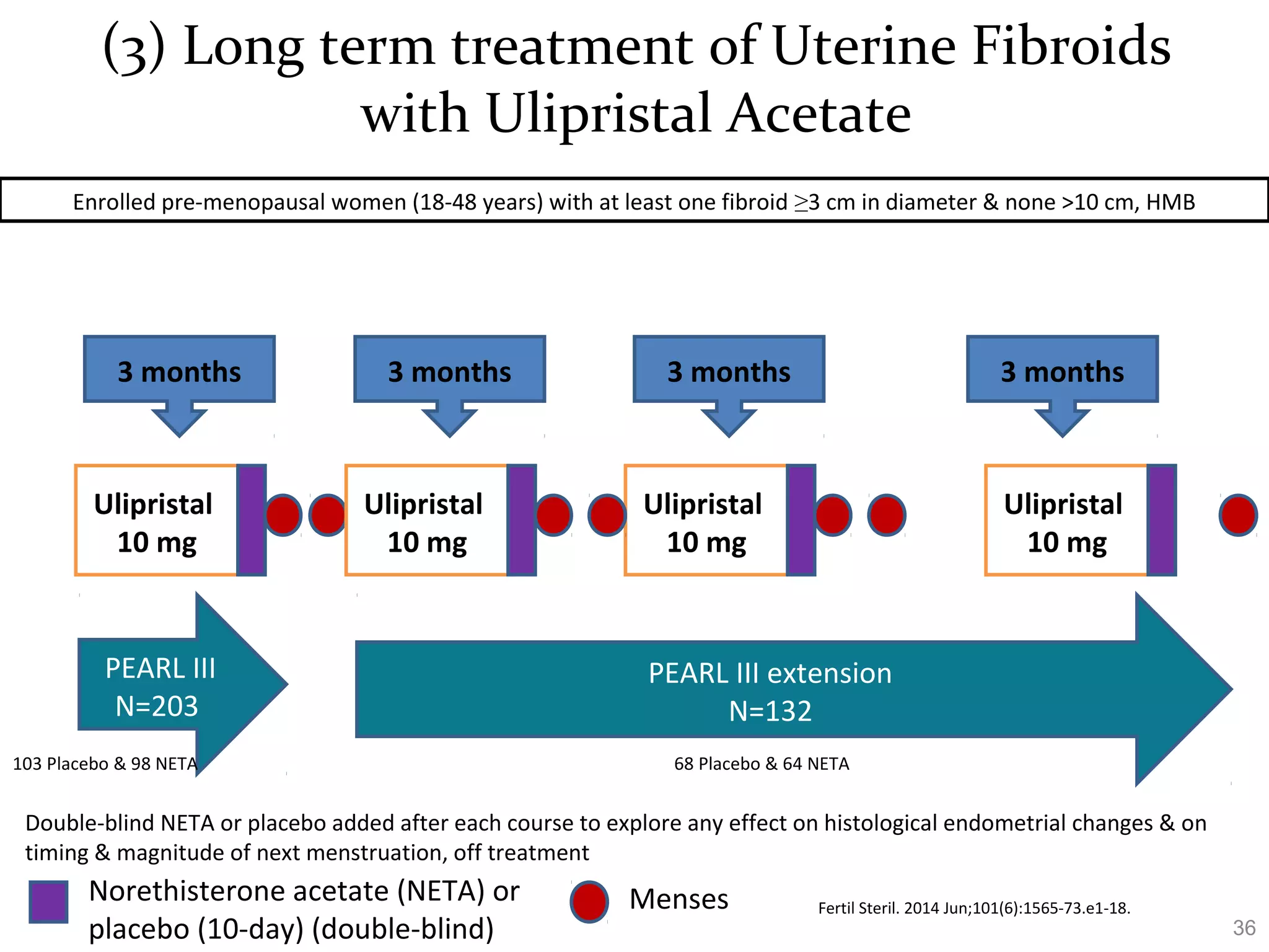 Medical Management of Fibroids | PPT
