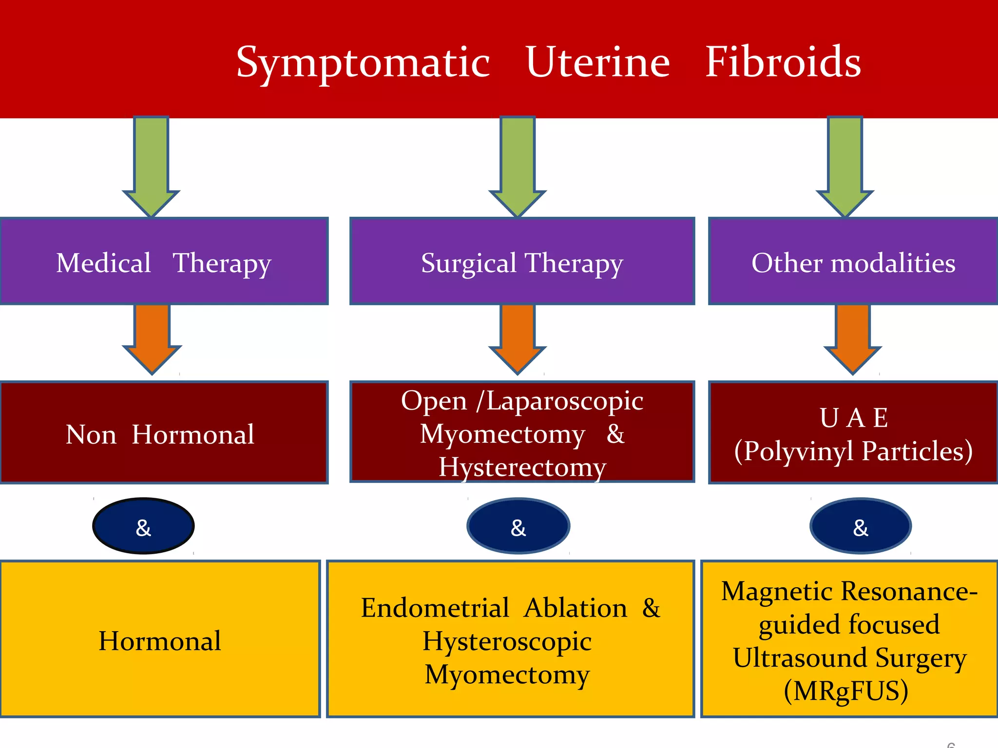 Medical Management of Fibroids | PPT