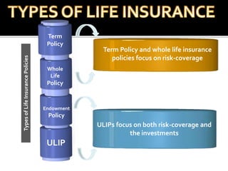 ULIPs | PPT