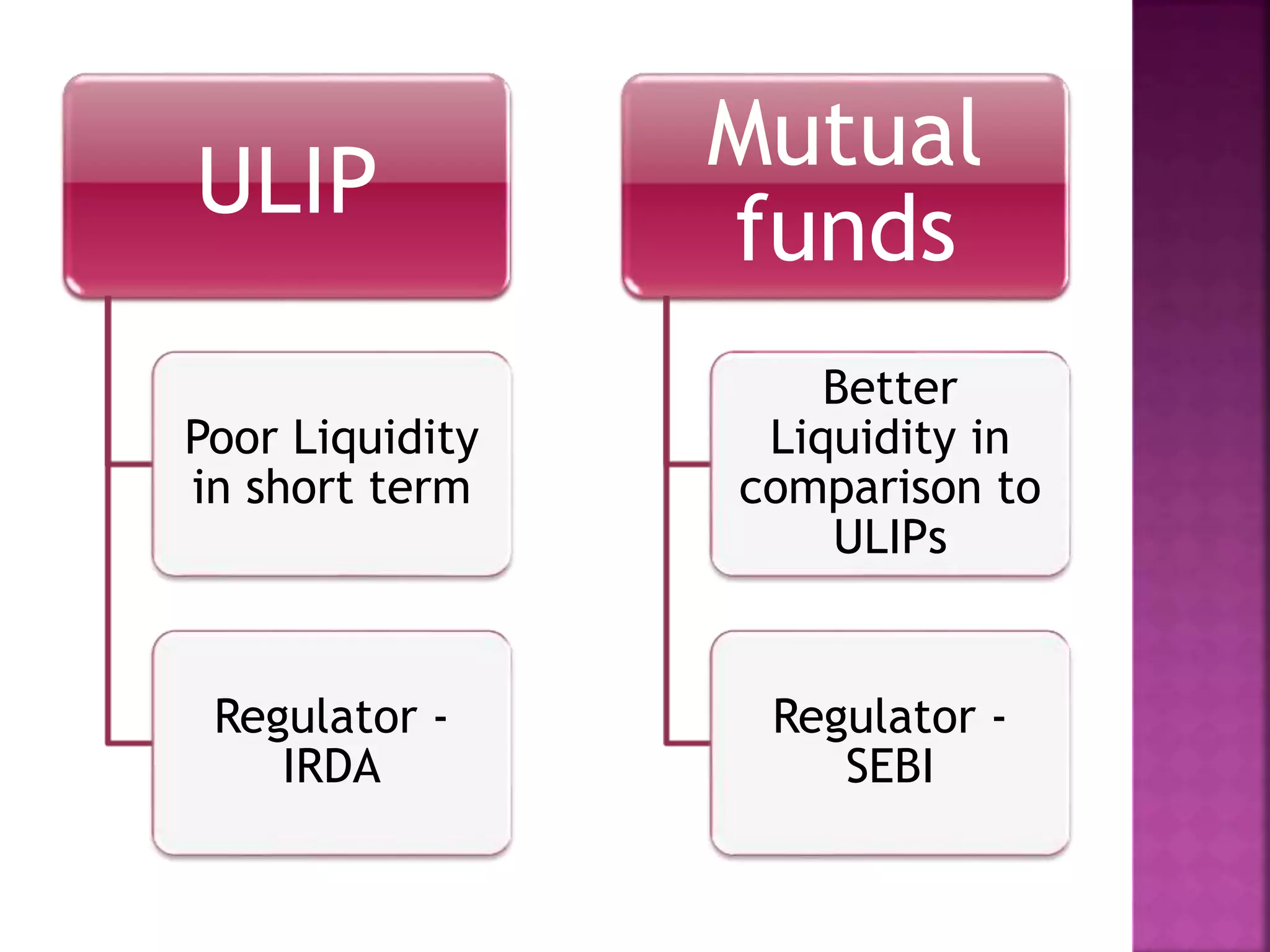 Ulip vs mutual funds | PPTX
