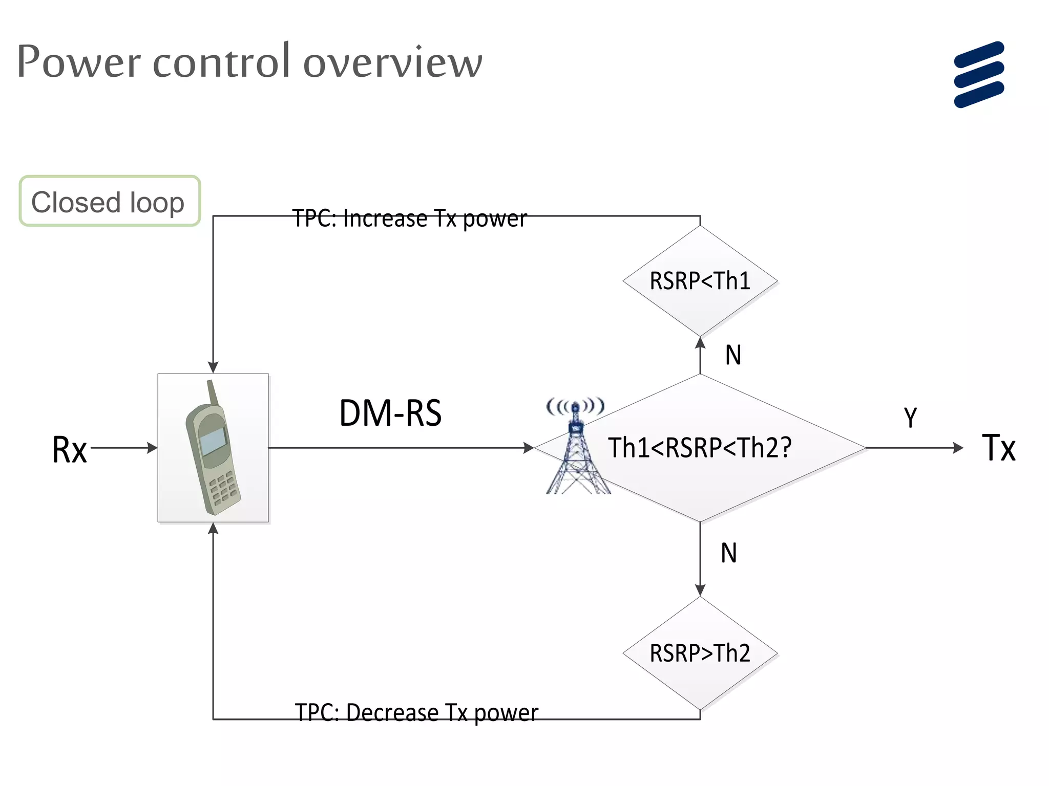 UL Power control in LTE.ppt