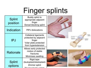 Upper limb splinting workshop | PPTX