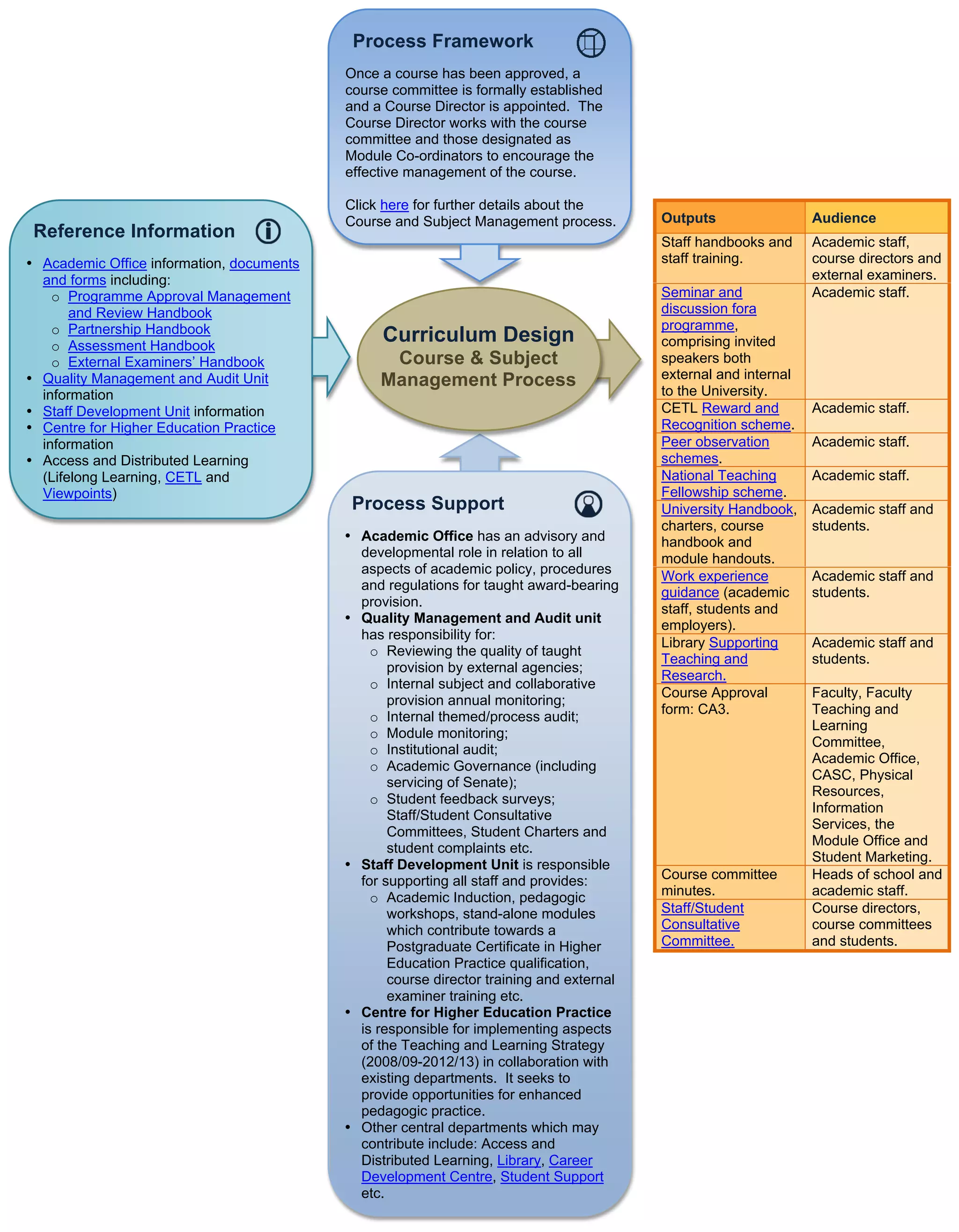 Ulster Curriculum Design Processes | PDF