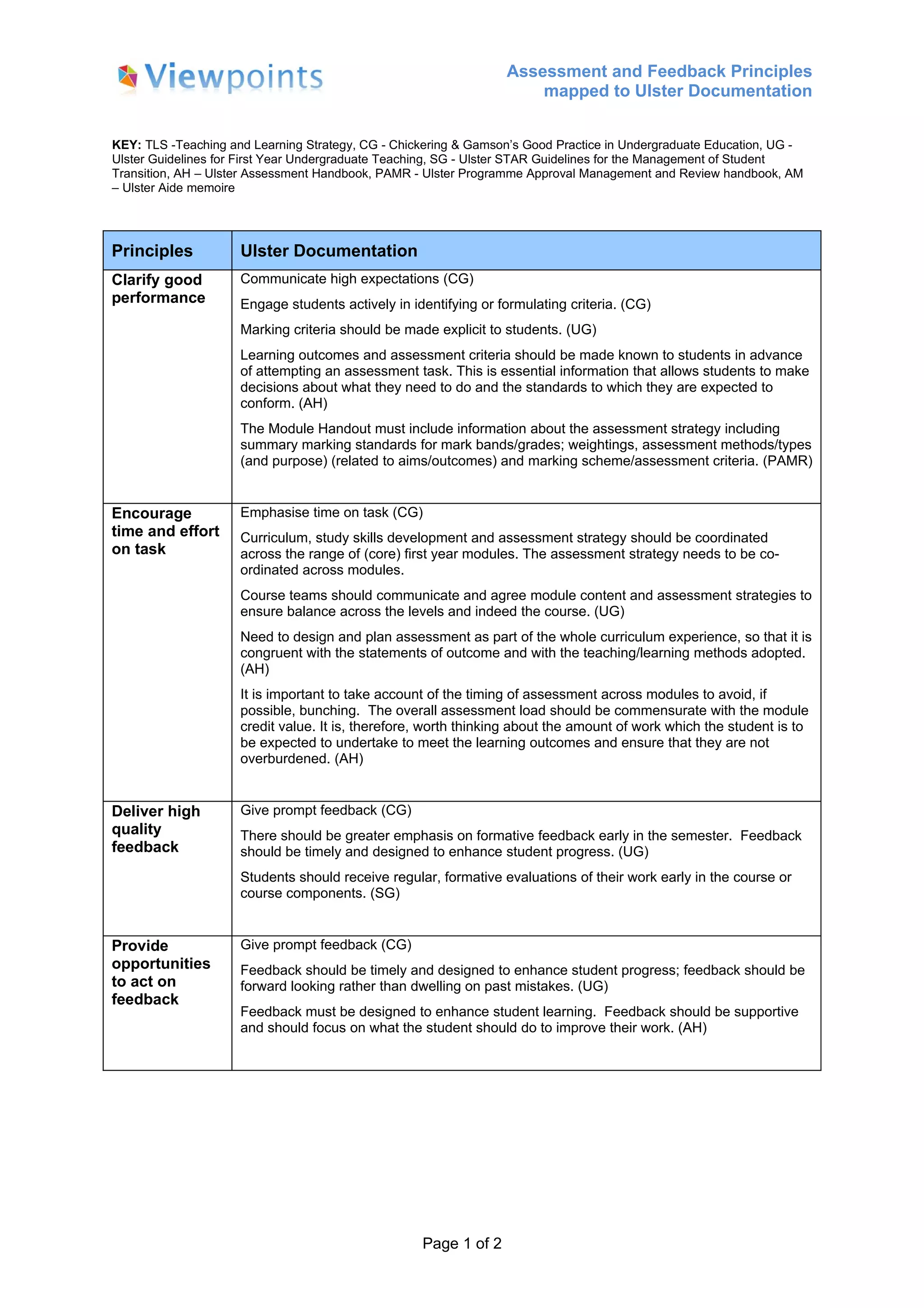 Assessment and Feedback Principles mapped to Ulster documentation | DOC