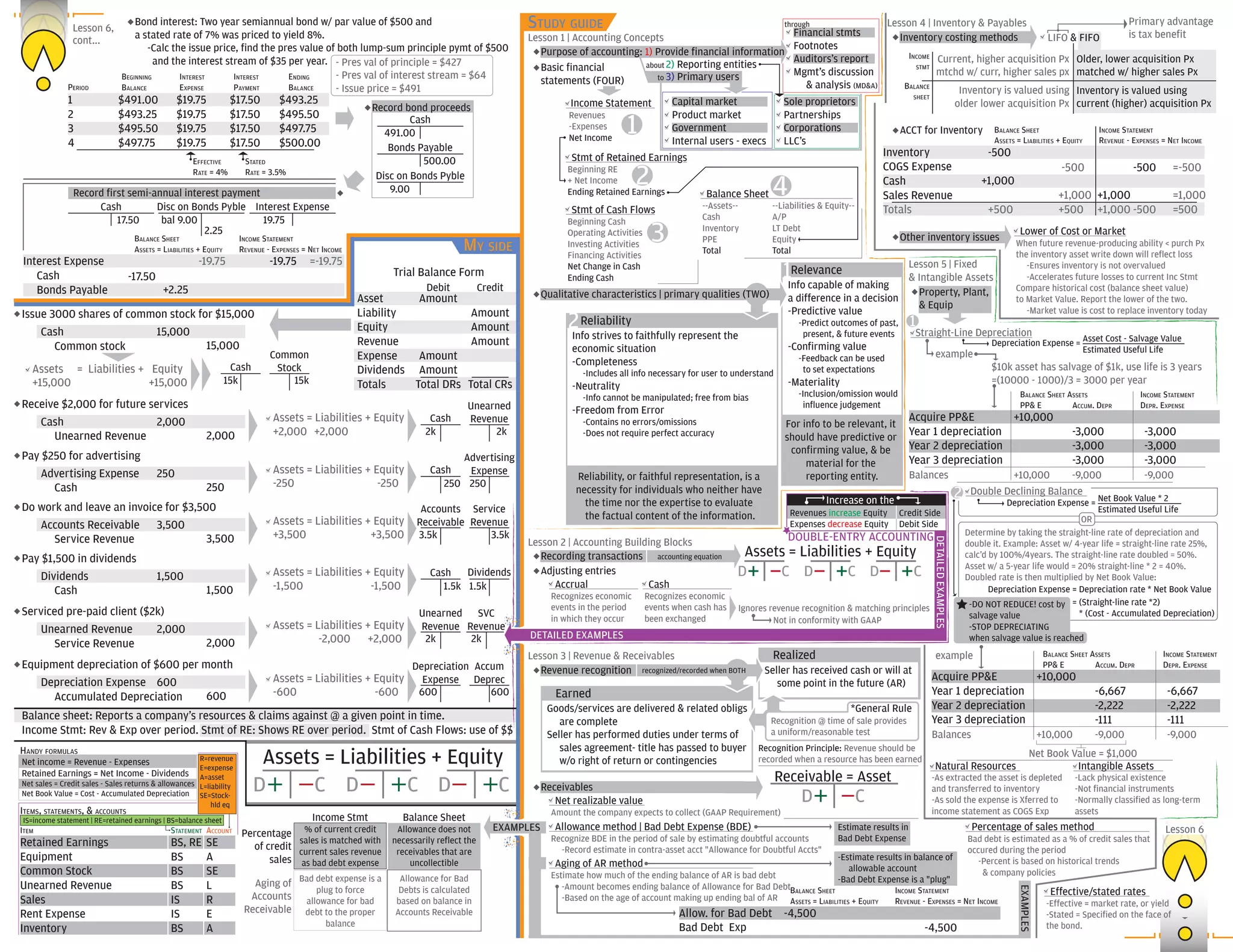 Ultimate Accounting Guide Sheet | PDF