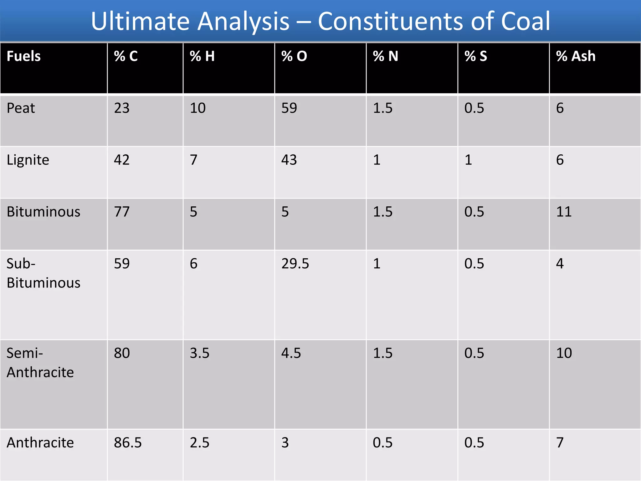 Ultimate Analysis of Coal | PPTX