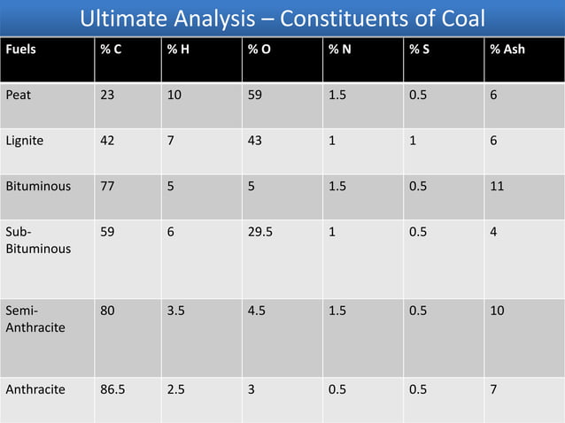 Ultimate Analysis of Coal | PPTX | Chemistry | Science
