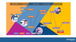Ultimate customer journey | PPTX