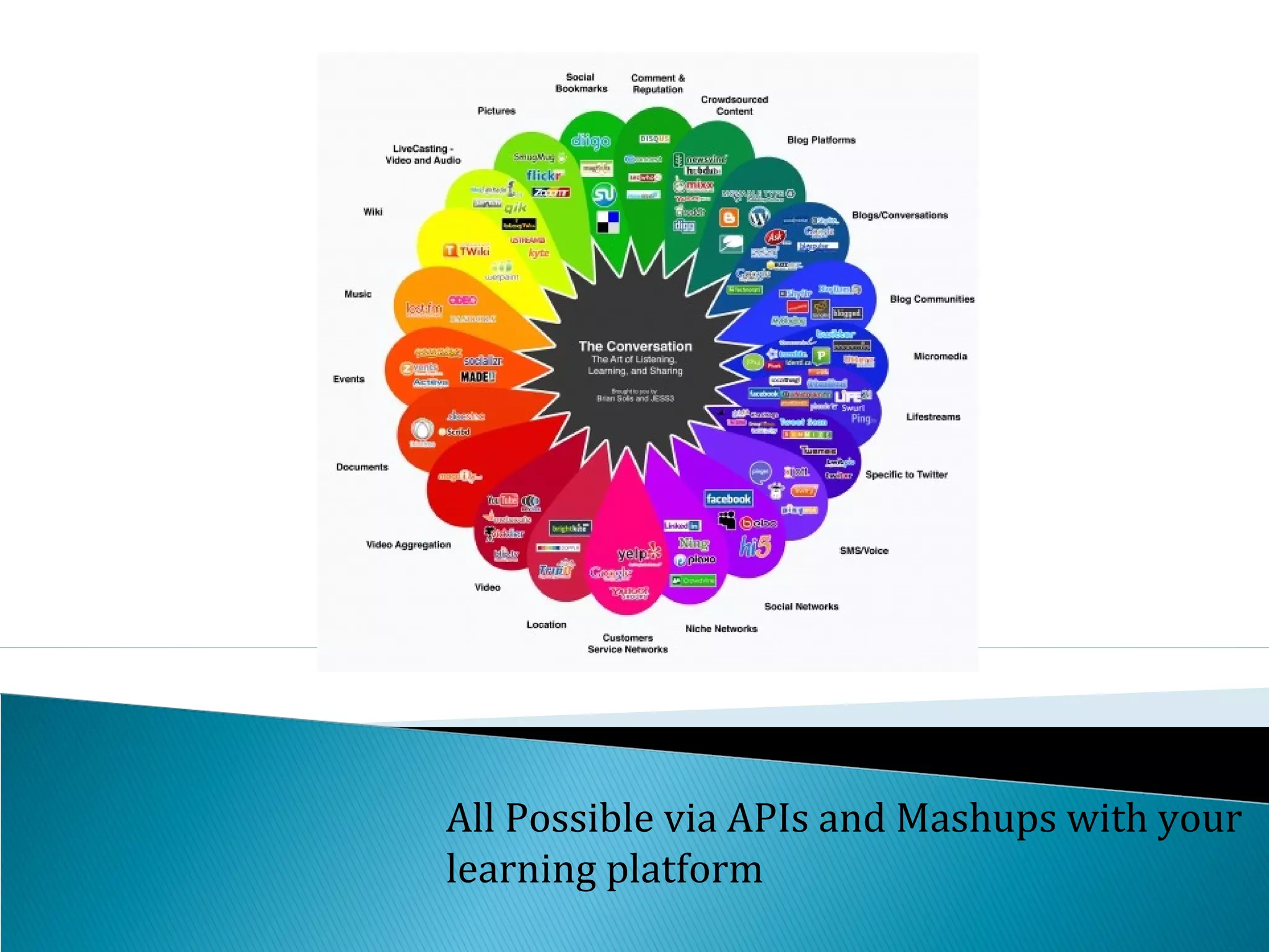 Creating the Ultimate LMS | PPT