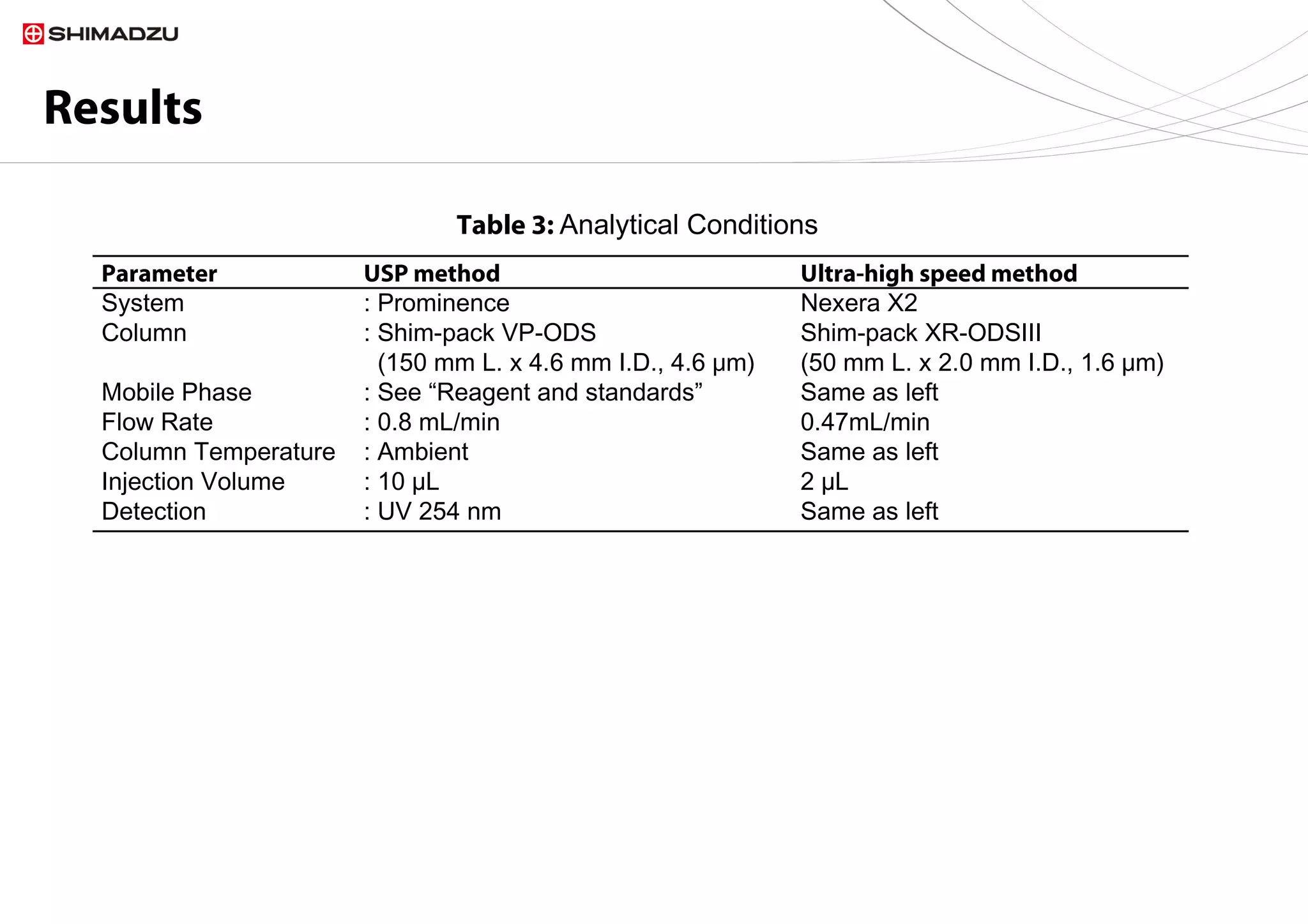 Ultra-High Speed Analysis of USP Methods | PPT