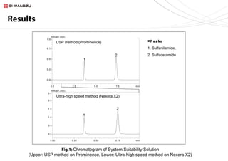 Ultra-High Speed Analysis of USP Methods | PPT