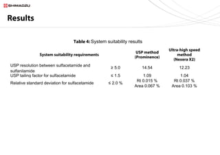 Ultra-High Speed Analysis of USP Methods | PPT