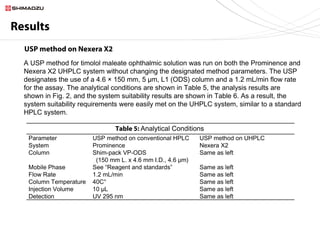 Ultra-High Speed Analysis of USP Methods | PPT