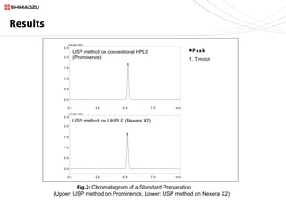 Ultra-High Speed Analysis of USP Methods | PPT
