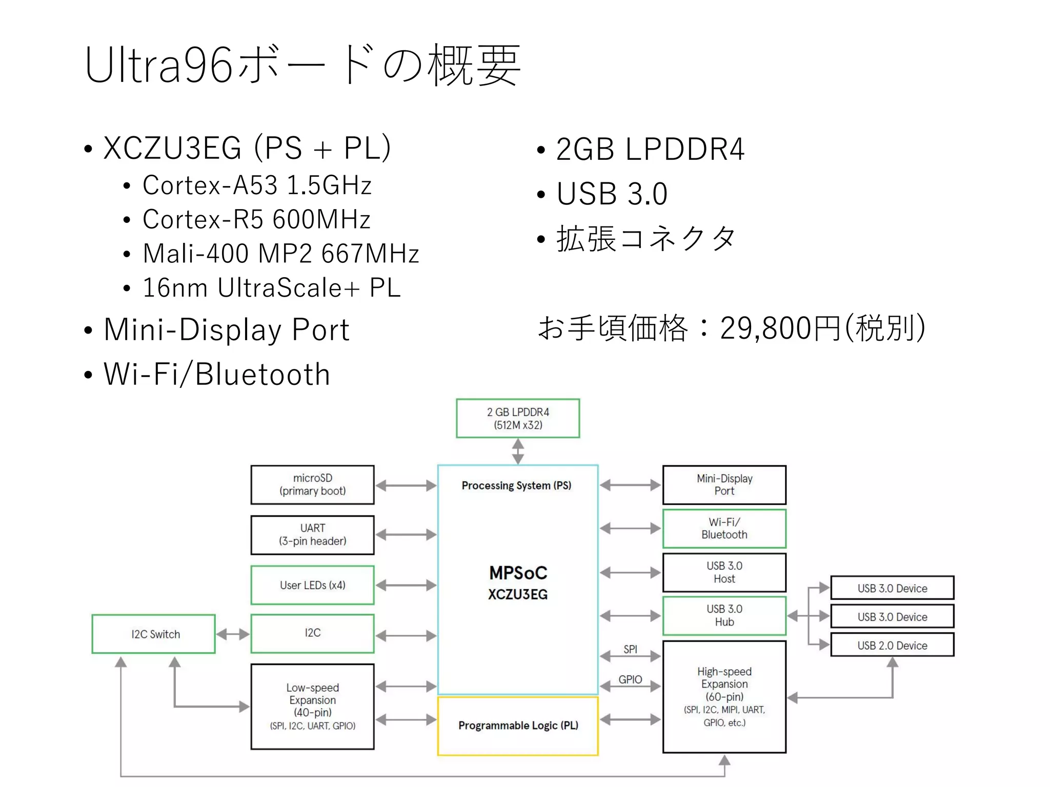 Good Arm FPGA Board Ultra96 and Google AI YOLO | PDF