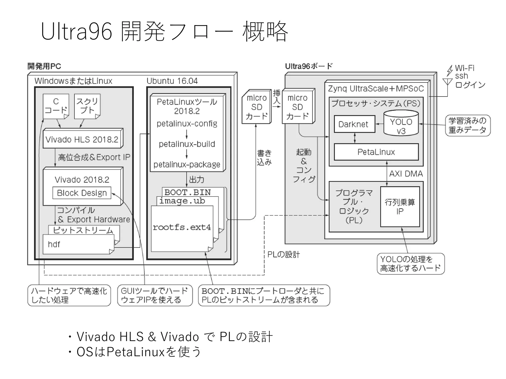 Good Arm FPGA Board Ultra96 and Google AI YOLO | PDF