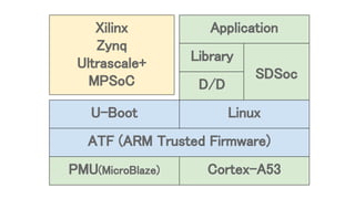 Ultra96(UltraZed)実践勉強会 | PPT