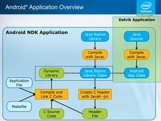 Android and Intel Inside | PPT