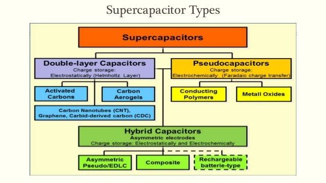 Ultracapacitors or Supercapacitors