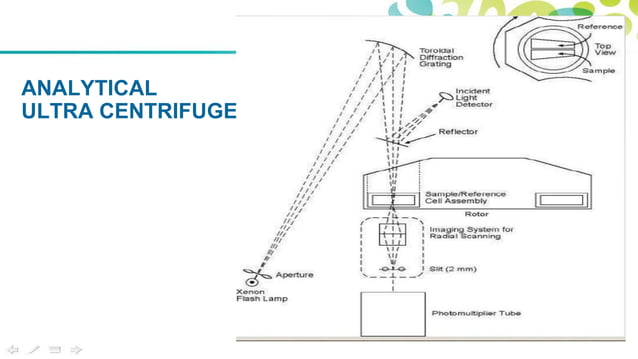 Ultra centrifuge | PPTX | Chemistry | Science
