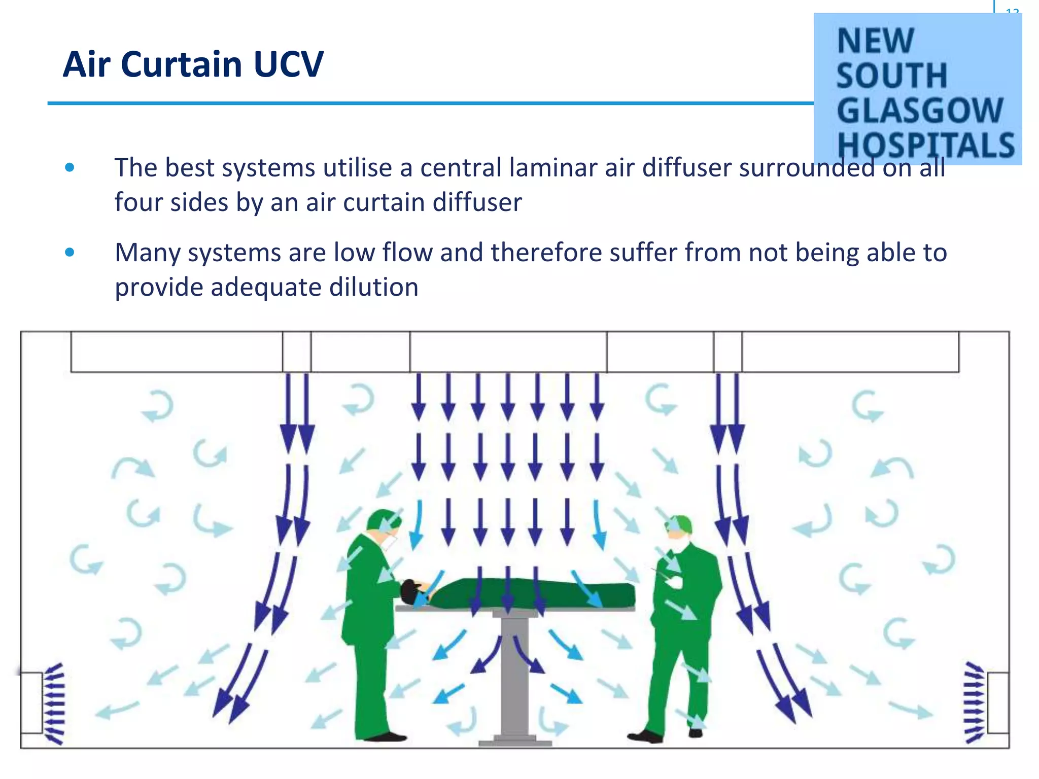 Ultra Clean Ventilation for Operating Theatres | PPT