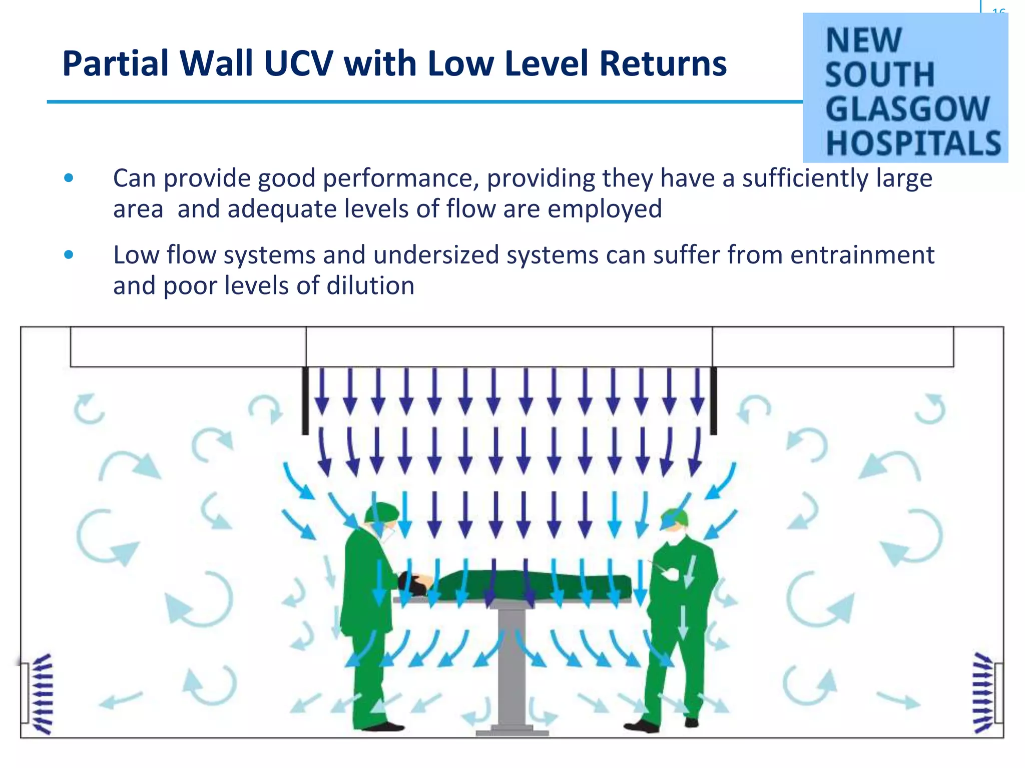 Ultra Clean Ventilation for Operating Theatres | PPT