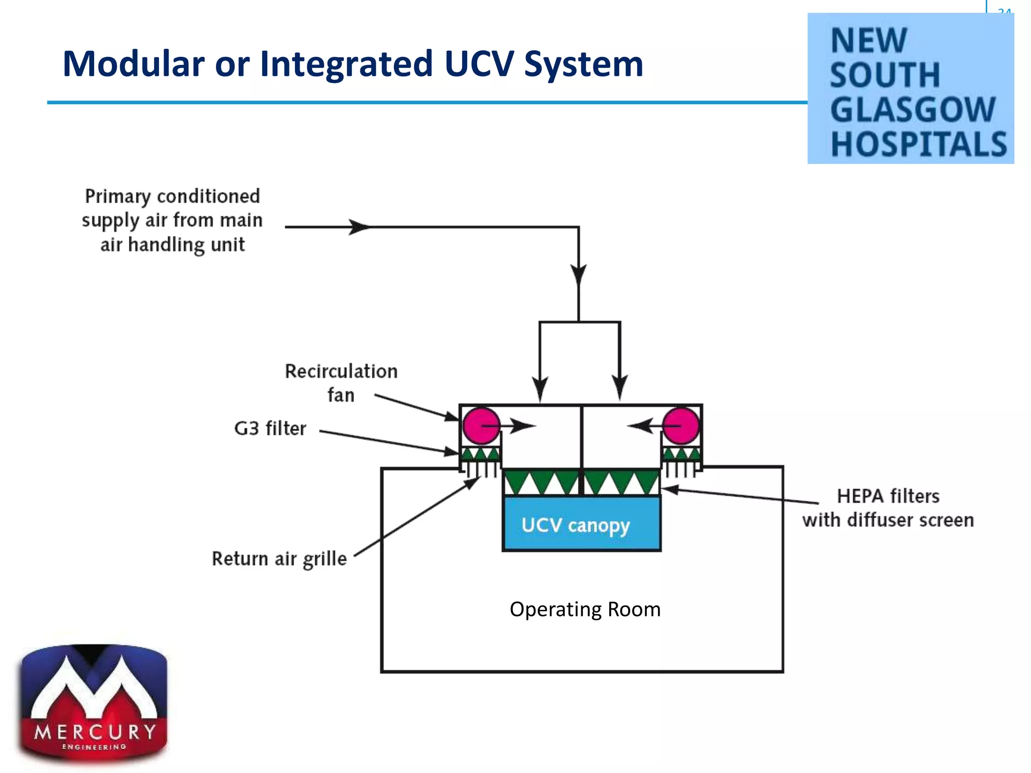 Ultra Clean Ventilation for Operating Theatres | PPT