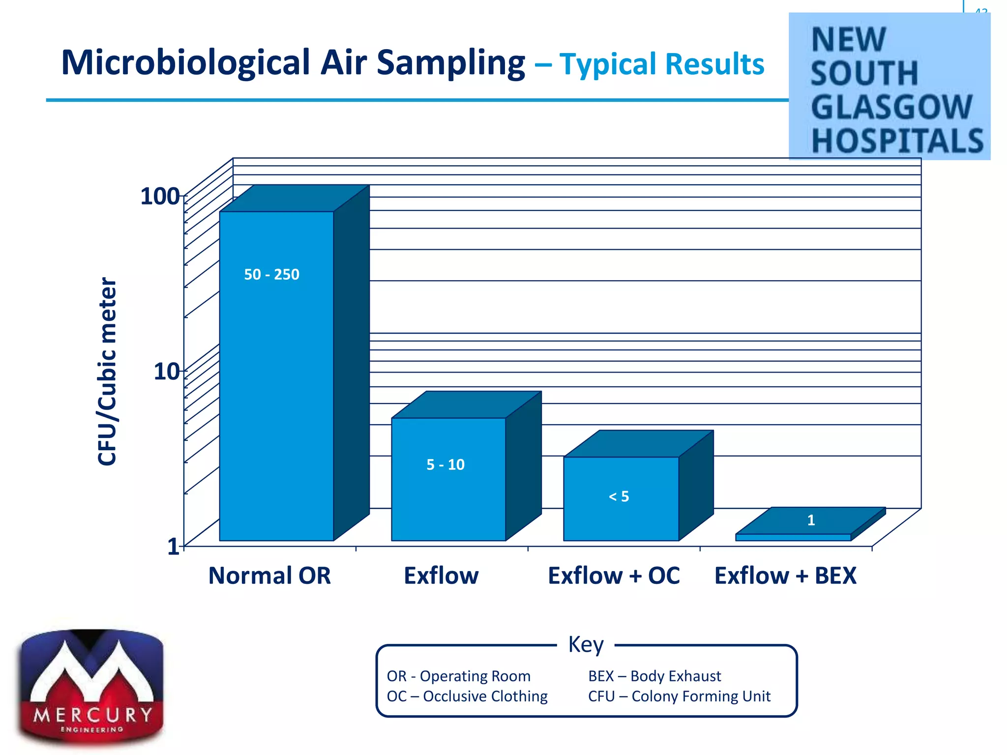 Ultra Clean Ventilation for Operating Theatres | PPT